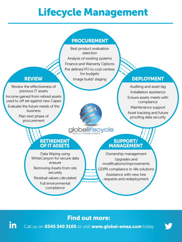 Lifecycle Management | Global EMEA